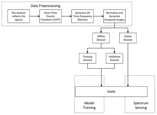 Spectrum Sensing Method Based on STFT-RADN in Cognitive Radio Networks