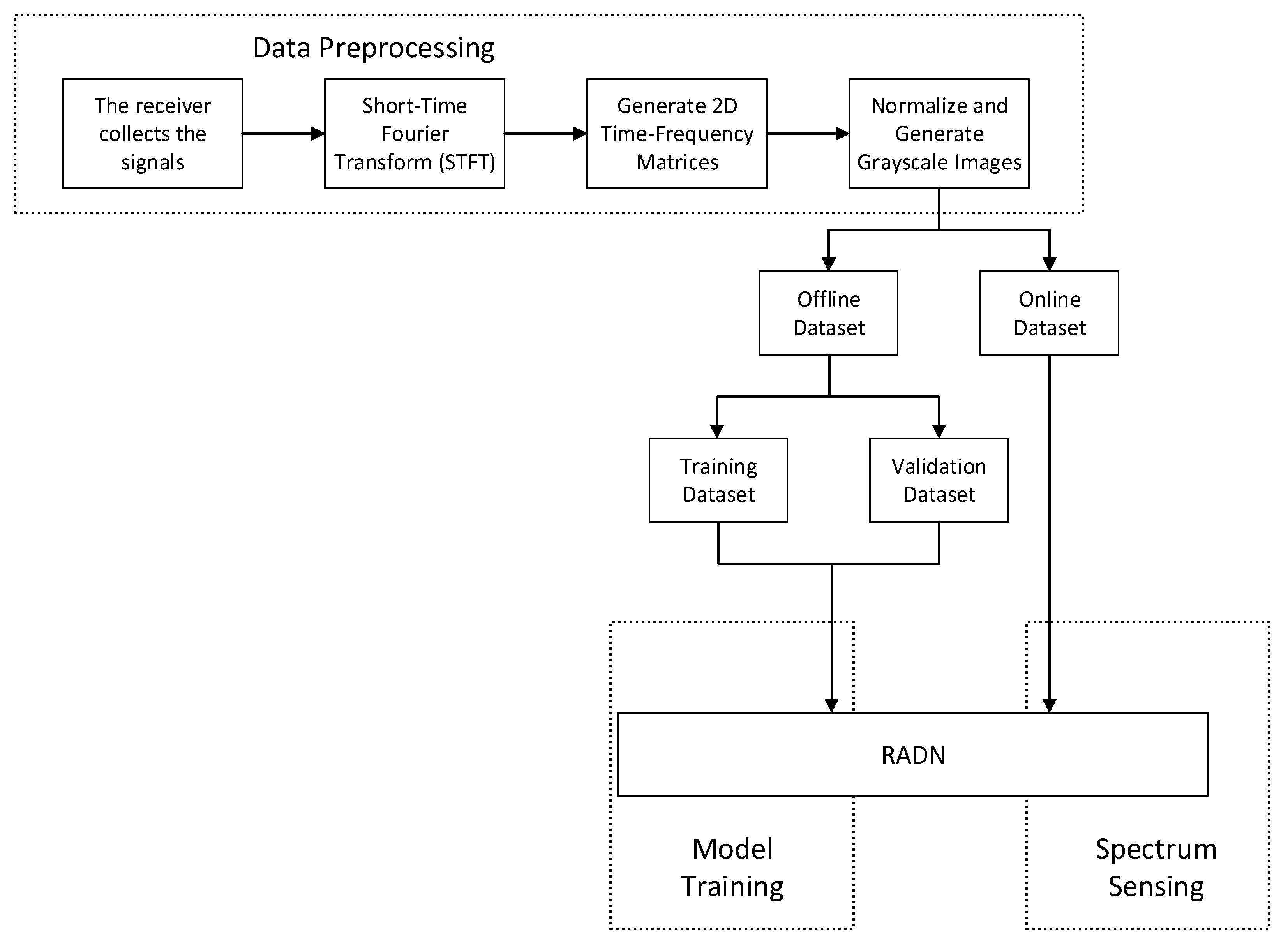 Spectrum Sensing Method Based on STFT-RADN in Cognitive Radio Networks