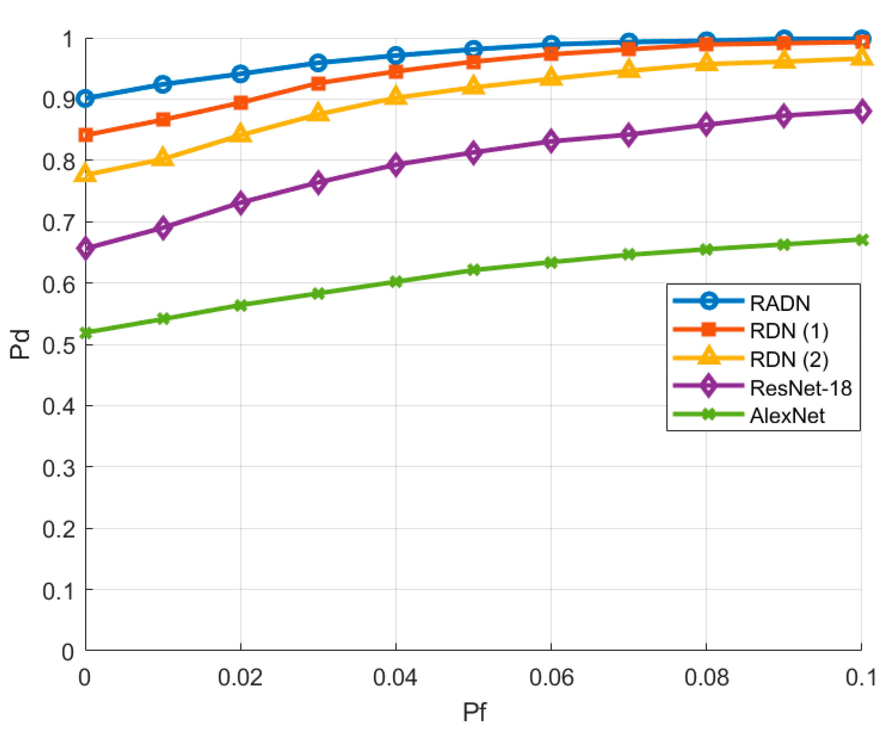 Spectrum Sensing Method Based on STFT-RADN in Cognitive Radio Networks