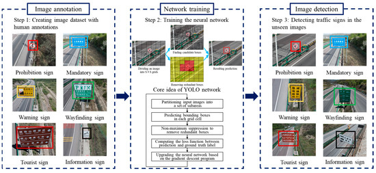 A Vision–Language Model-Based Traffic Sign Detection Method for High ...