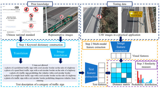 A Vision–Language Model-Based Traffic Sign Detection Method for High ...