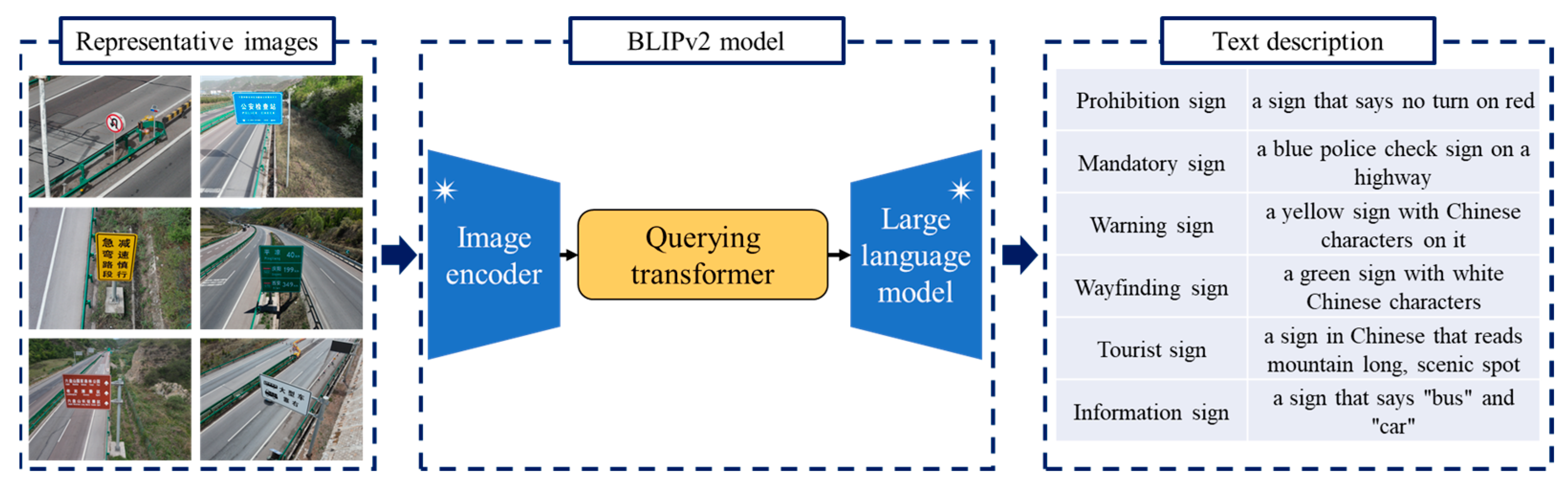 A Vision–Language Model-Based Traffic Sign Detection Method for High ...