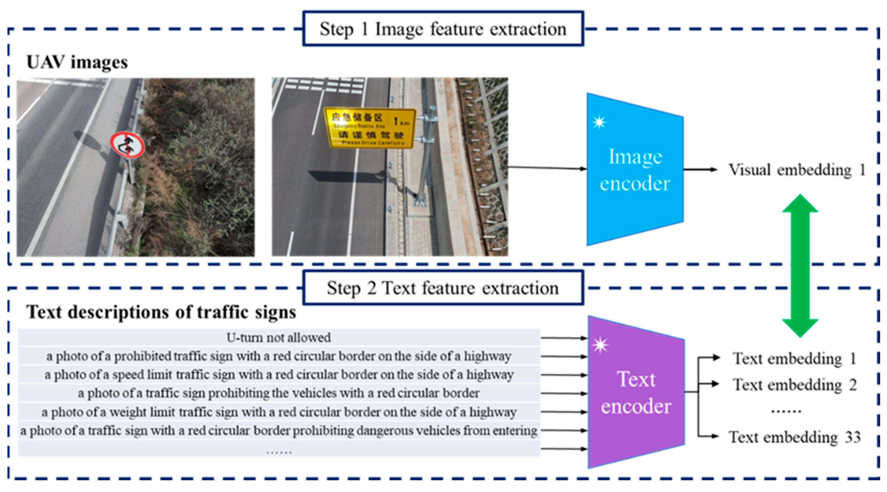 A Vision–Language Model-Based Traffic Sign Detection Method for High-Resolution Drone Images: A ...