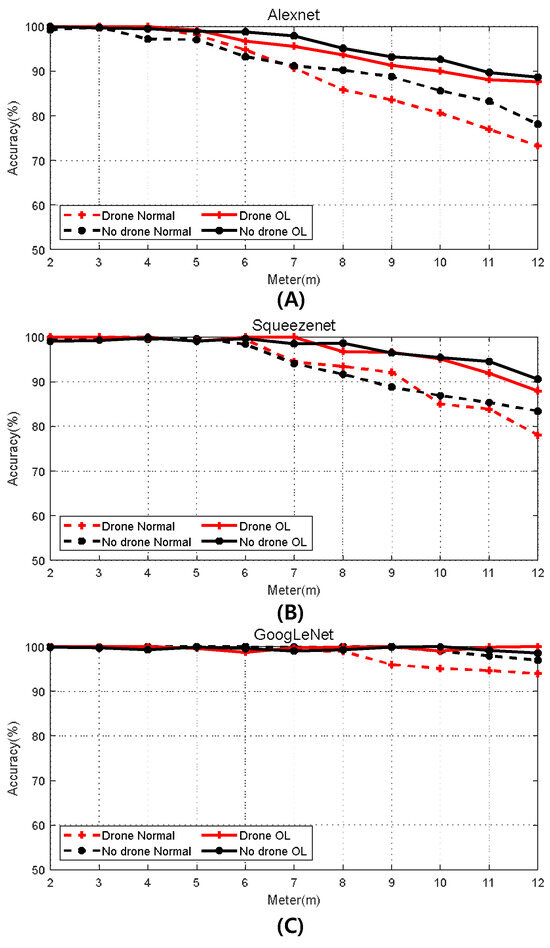 Convolutional Neural Network-Based Drone Detection and Classification Using Overlaid Frequency ...