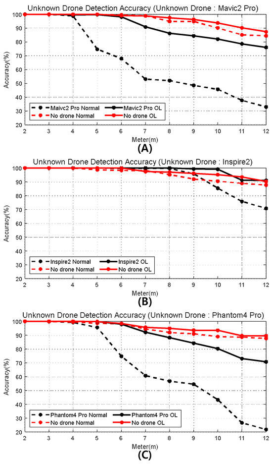 Convolutional Neural Network Based Drone Detection And Classification Using Overlaid Frequency