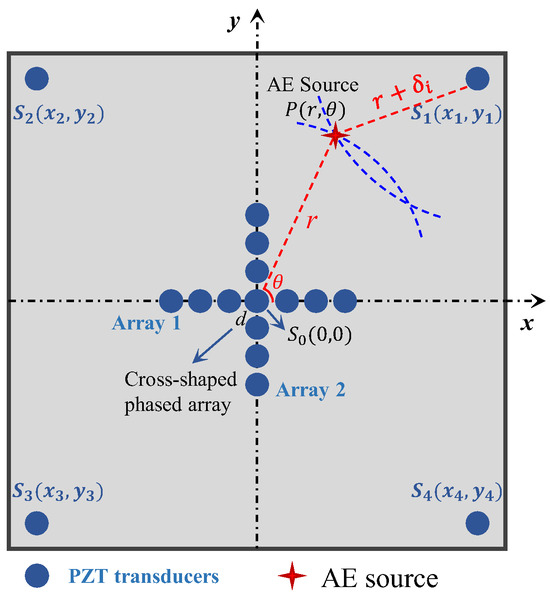 Experimental and Numerical Investigation of Acoustic Emission Source ...