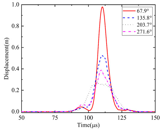 Experimental and Numerical Investigation of Acoustic Emission Source ...