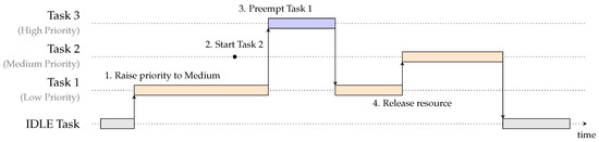 Overview of Embedded Rust Operating Systems and Frameworks