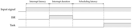 Overview of Embedded Rust Operating Systems and Frameworks
