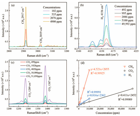 High-Sensitivity and In Situ Multi-Component Detection of Gases Based ...