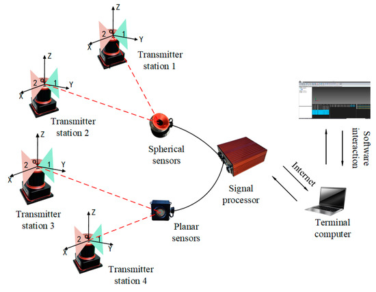 A Combined Sensor Design Applied to Large-Scale Measurement Systems