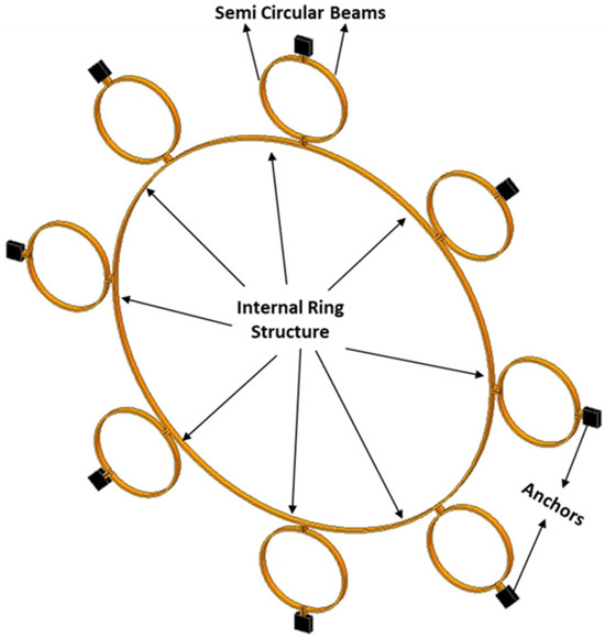 Design and Modelling of MEMS Vibrating Internal Ring Gyroscopes for ...