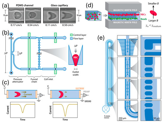 A Synergistic Overview between Microfluidics and Numerical Research for Vascular Flow and ...