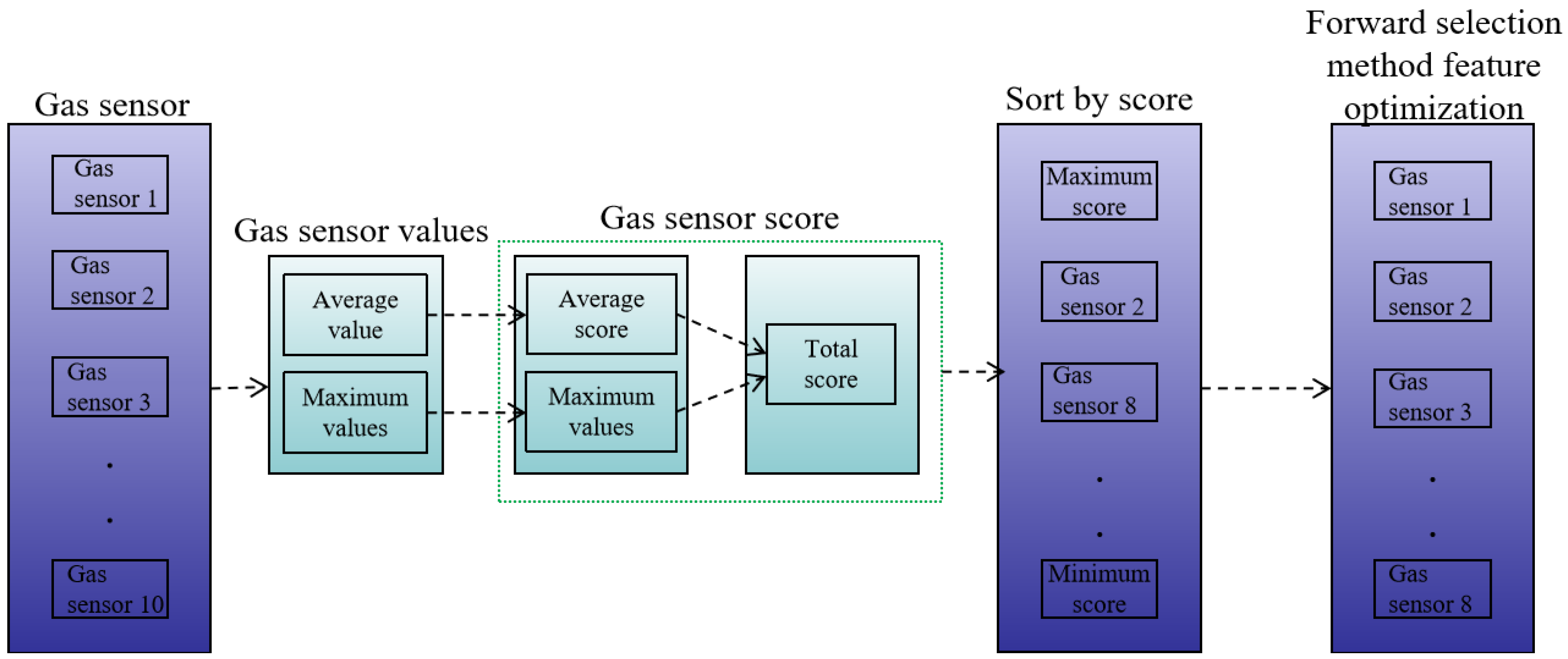 Electronic Nose Humidity Compensation System Based on Rapid Detection