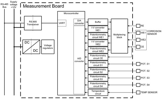 Distributed Embedded System for Multiparametric Assessment of ...