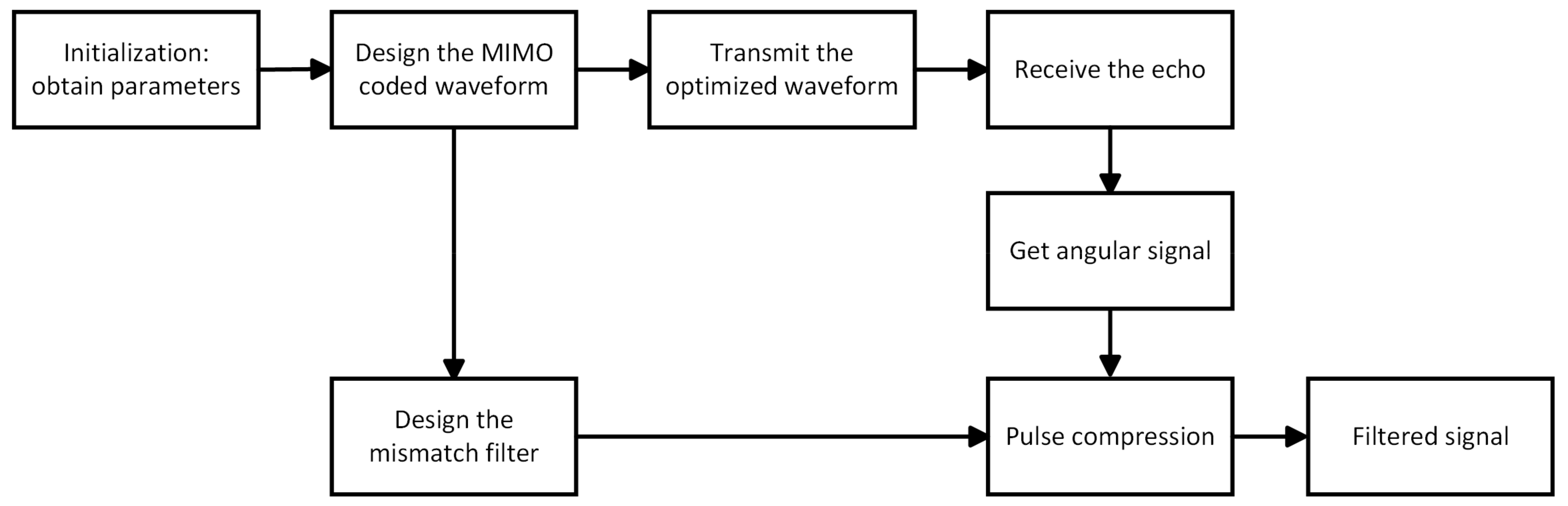 Unimodular Multi-Input Multi-Output Waveform and Mismatch Filter Design for Saturated Forward ...