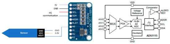 Assessment of Low-Cost and Higher-End Soil Moisture Sensors across ...