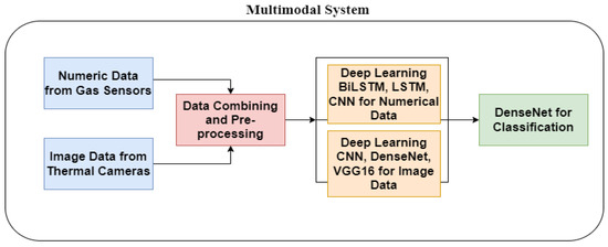 Gas Detection And Classification Using Multimodal Data Based On Federated Learning