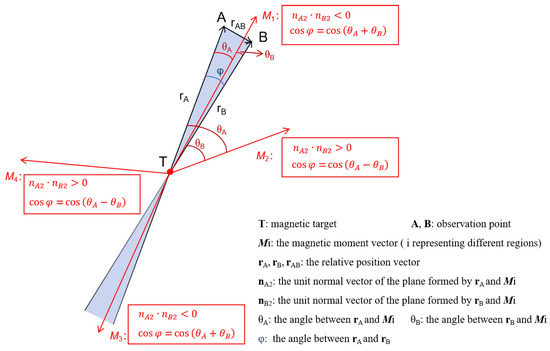 A Remote Two-Point Magnetic Localization Method Based on SQUID ...