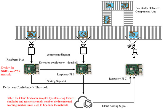 Cloud-Edge Collaborative Defect Detection Based on Efficient Yolo Networks and Incremental Learning