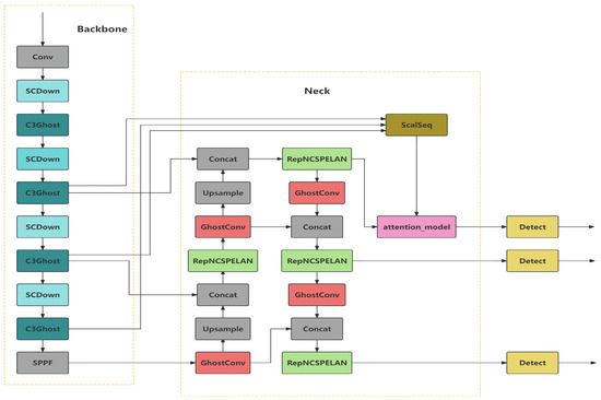 Cloud-Edge Collaborative Defect Detection Based on Efficient Yolo Networks and Incremental Learning