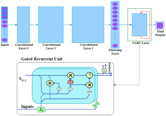 Deep Complex Gated Recurrent Networks-Based IoT Network Intrusion Detection Systems