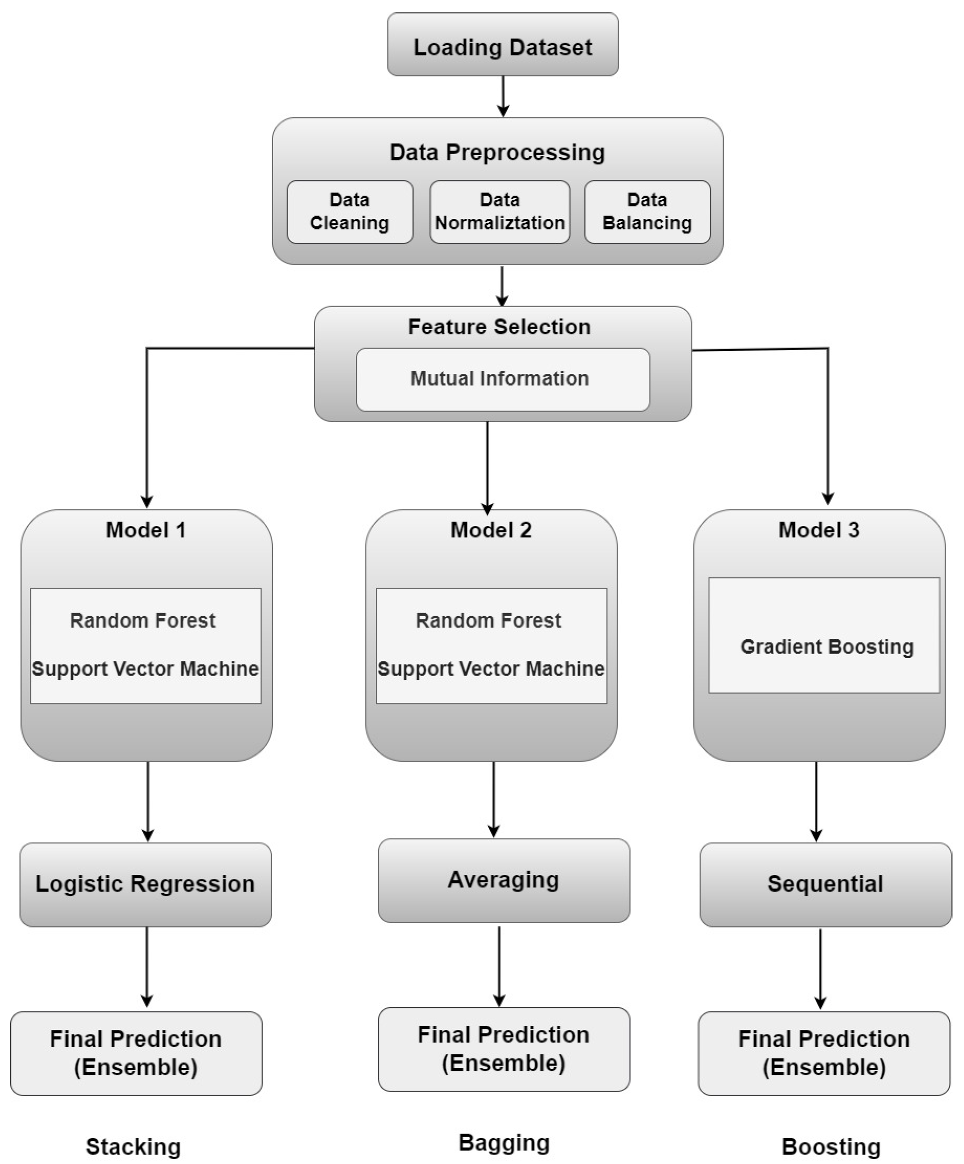 Enhancing Cybersecurity in Healthcare: Evaluating Ensemble Learning Models for Intrusion ...