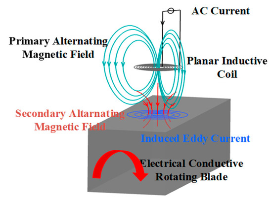 Numerical Investigation on the Influence of Turbine Rotor Parameters on ...