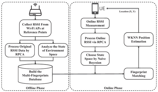 Multi-Fingerprints Indoor Localization for Variable Spatial ...