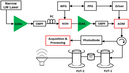 Design and Evaluation of Real-Time Data Storage and Signal Processing ...