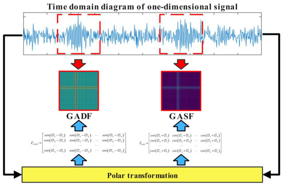 Research on Fault Diagnosis of Rolling Bearing Based on Gramian Angular Field and Lightweight Model