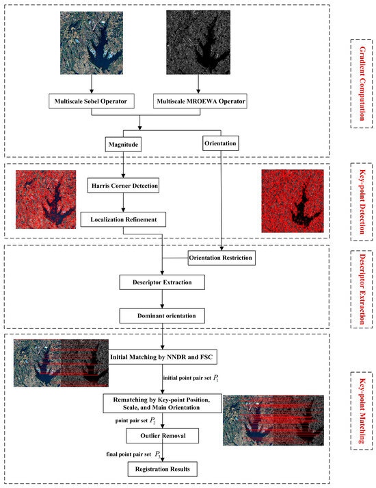 OS-PSO: A Modified Ratio of Exponentially Weighted Averages-Based Optical and SAR Image Registration