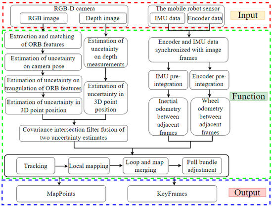 Visual-Inertial RGB-D SLAM with Encoder Integration of ORB Triangulation and Depth Measurement ...