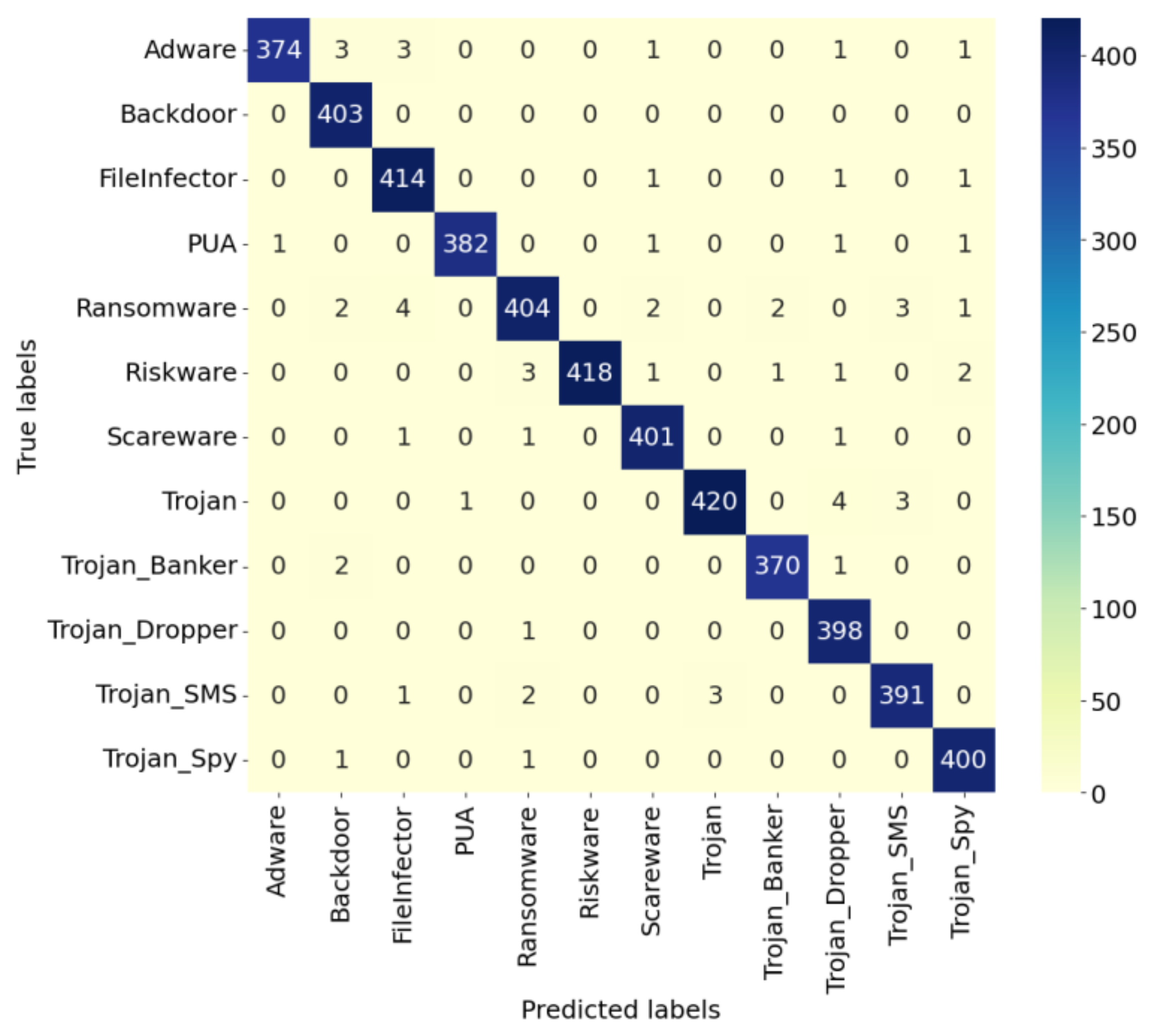 Novel Multi Classification Dynamic Detection Model For Android Malware Based On Improved Zebra 0153
