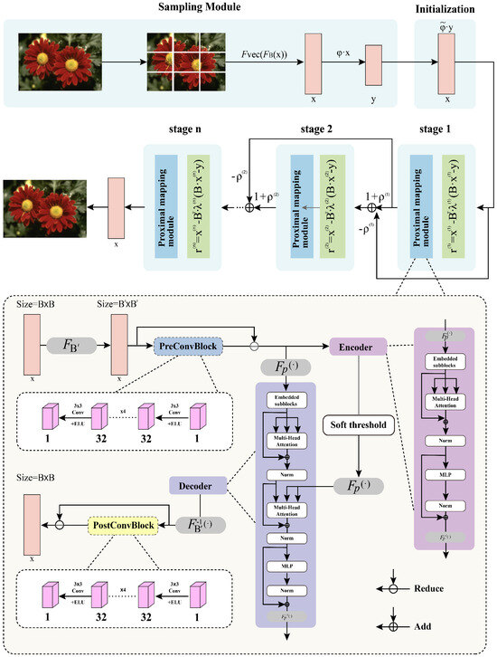 FusionOpt-Net: A Transformer-Based Compressive Sensing Reconstruction Algorithm