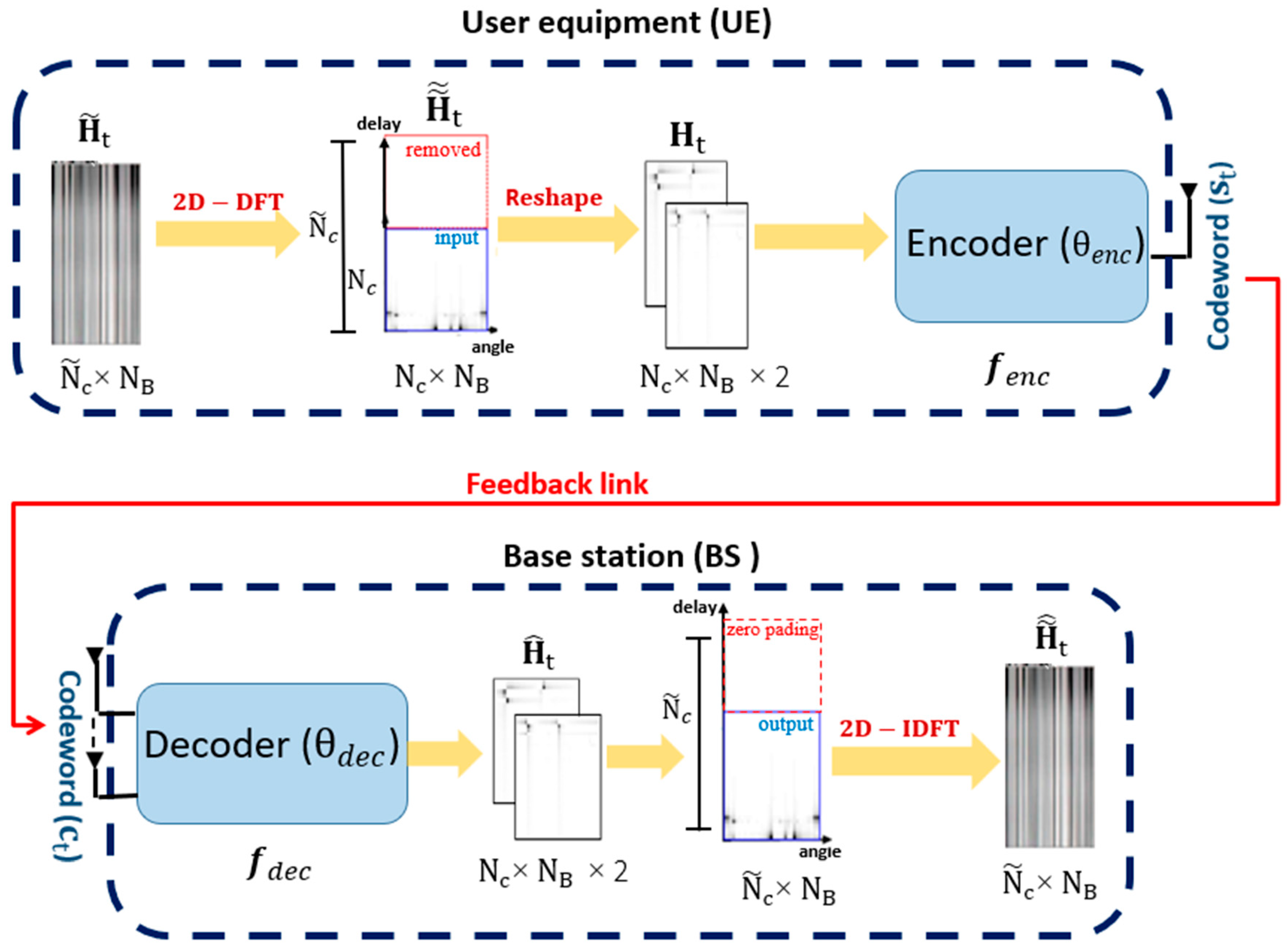 DGD-CNet: Denoising Gated Recurrent Unit with a Dropout-Based CSI Network for IRS-Aided Massive ...