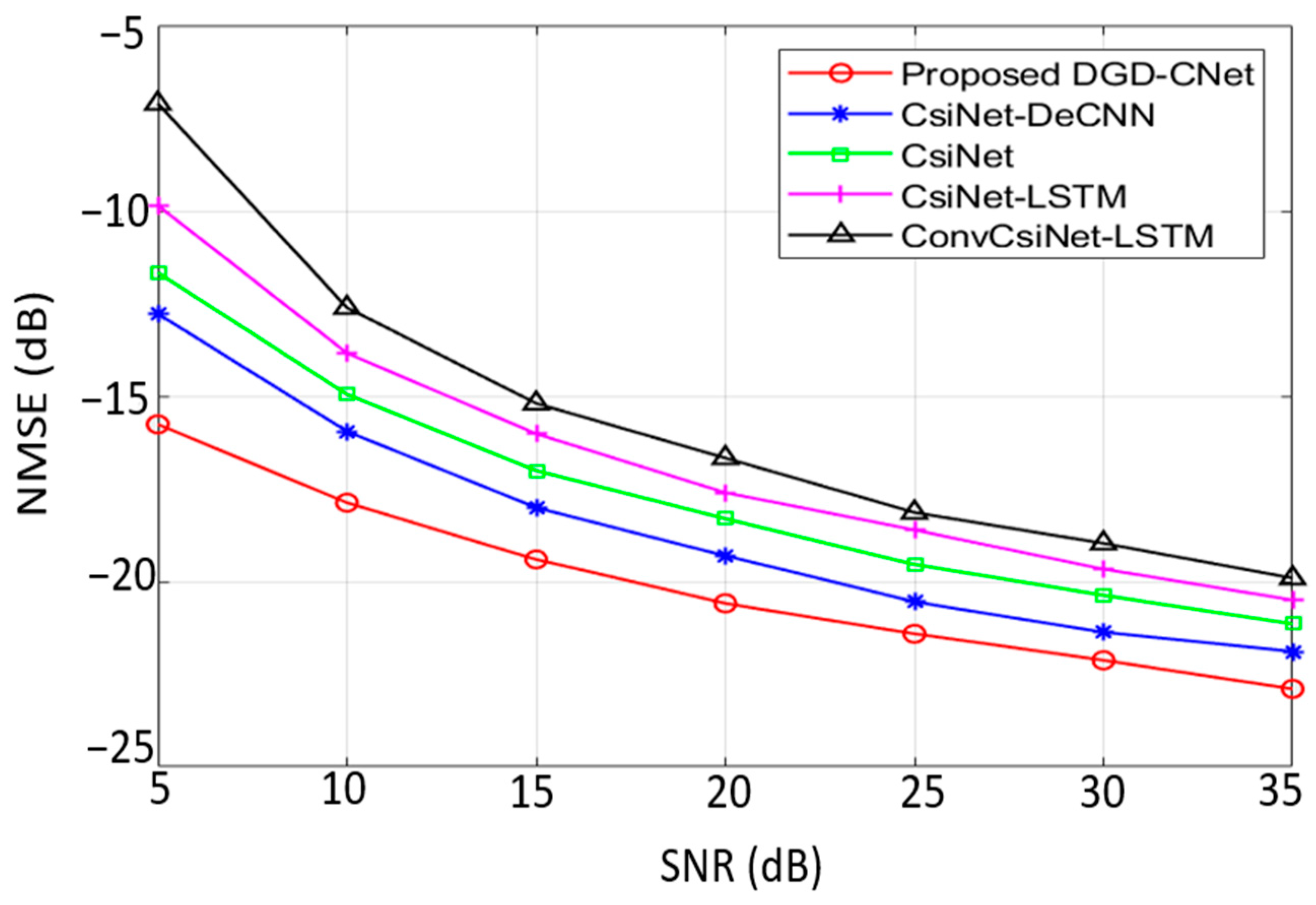 DGD-CNet: Denoising Gated Recurrent Unit with a Dropout-Based CSI Network for IRS-Aided Massive ...
