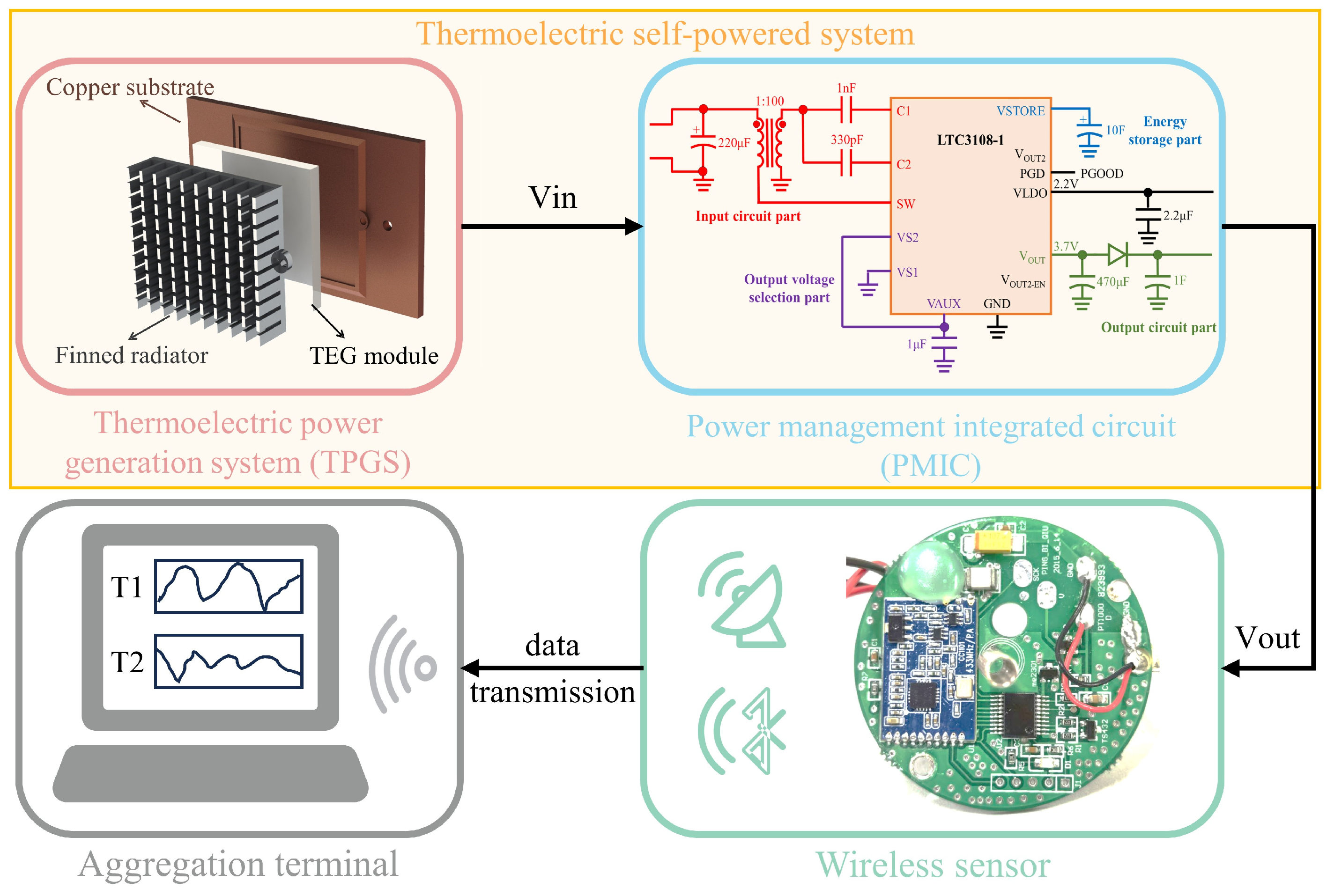 Research on the Performance of Thermoelectric Self−Powered Systems for Wireless Sensor Based on ...