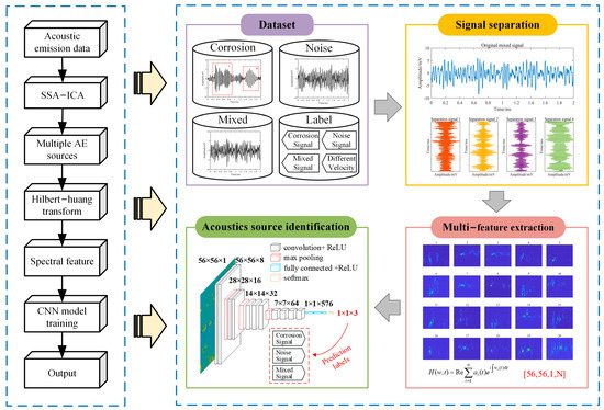 A Method for the Pattern Recognition of Acoustic Emission Signals Using Blind Source Separation ...