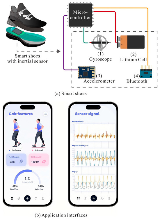 Development and Assessment of Artificial Intelligence-Empowered Gait Monitoring System Using ...