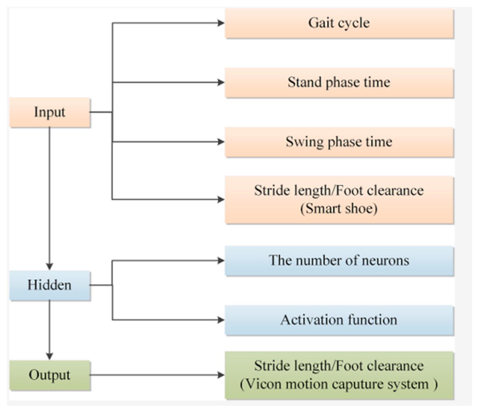 Development and Assessment of Artificial Intelligence-Empowered Gait ...