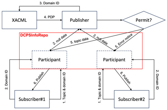 Architecture for Enhancing Communication Security with RBAC IoT ...