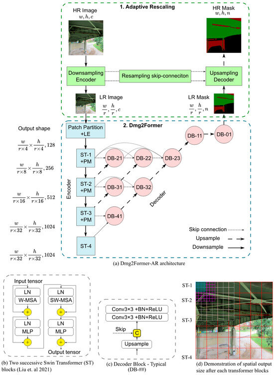 Dmg2Former-AR: Vision Transformers with Adaptive Rescaling for High ...