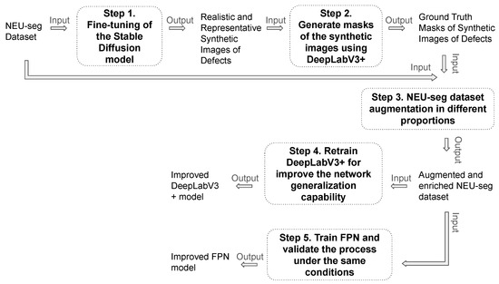 Latent Diffusion Models to Enhance the Performance of Visual Defect Segmentation Networks in ...