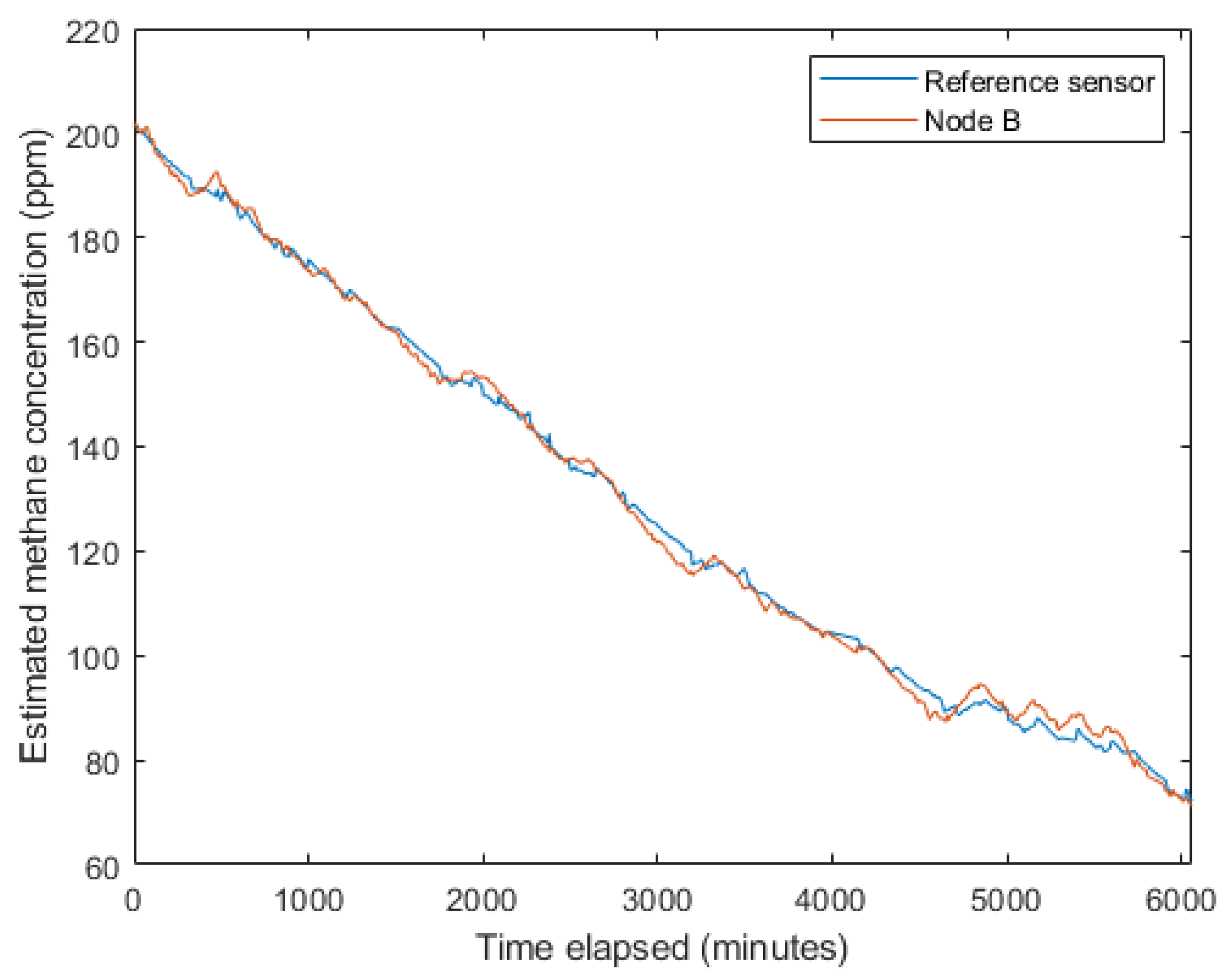 A Low Cost Sensor Network For Monitoring Peatland