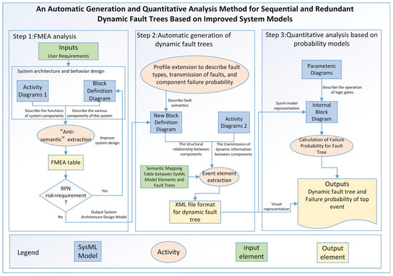 Dynamic Fault Tree Generation and Quantitative Analysis of System ...