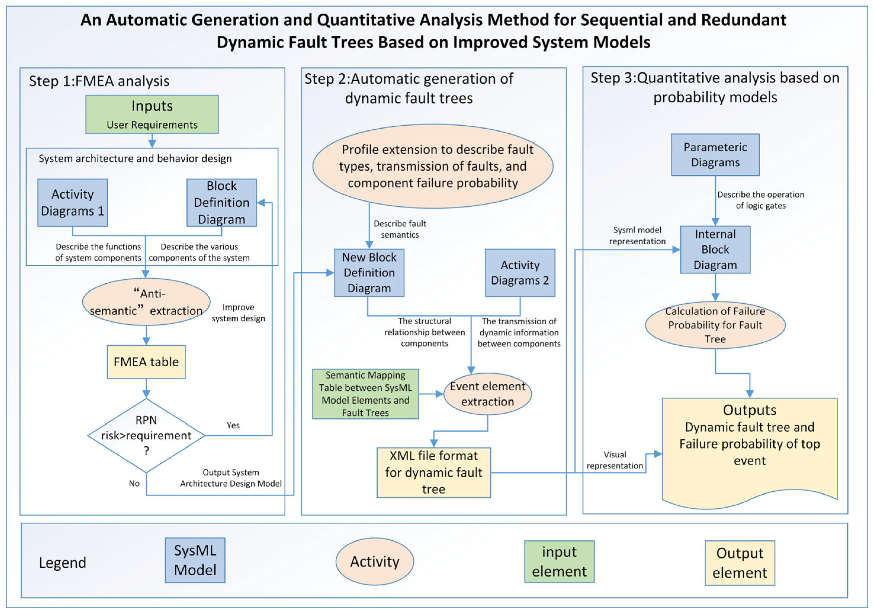 Dynamic Fault Tree Generation and Quantitative Analysis of System Reliability for Embedded ...