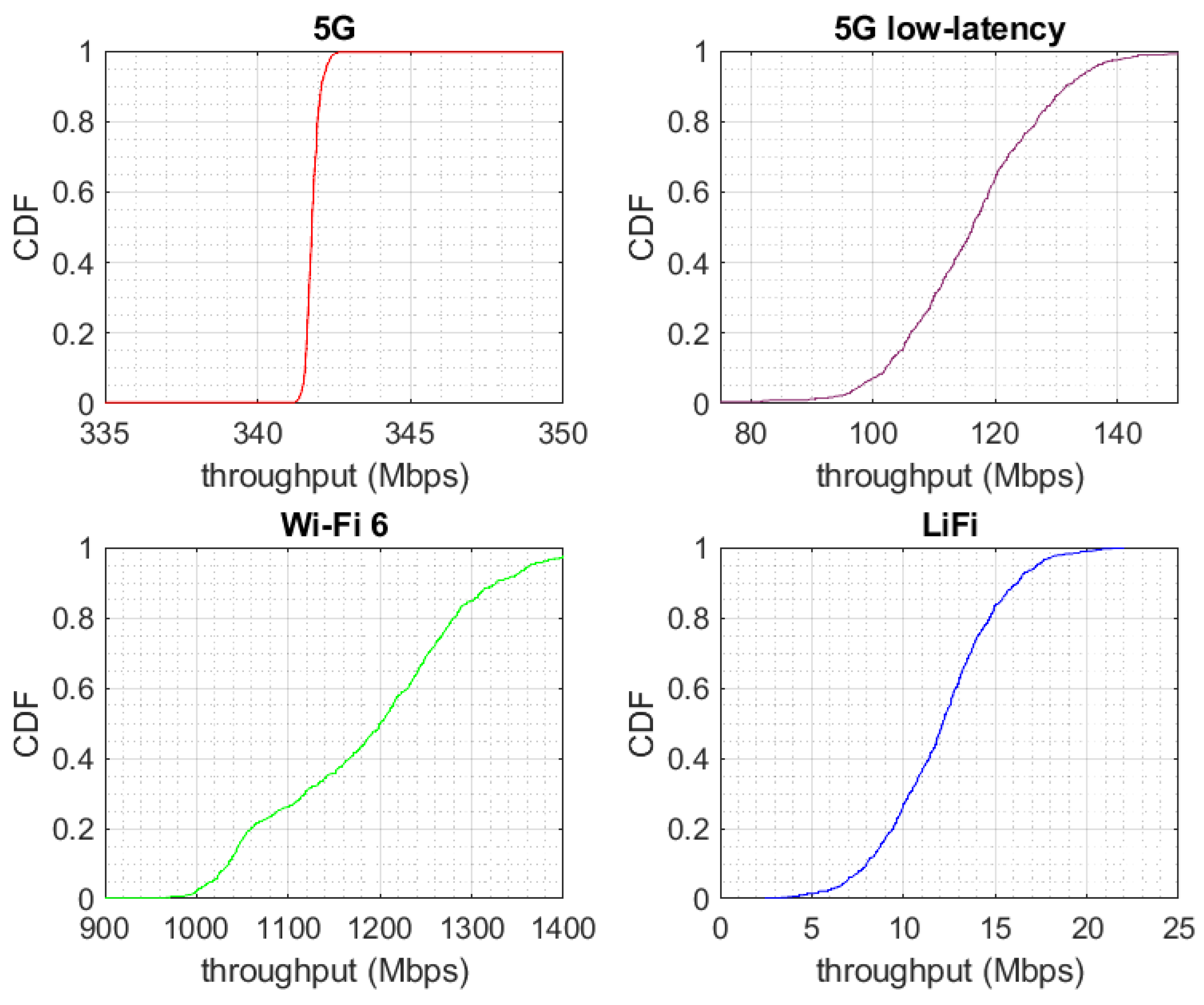 Combining 5G New Radio, Wi-Fi, and LiFi for Industry 4.0: Performance ...