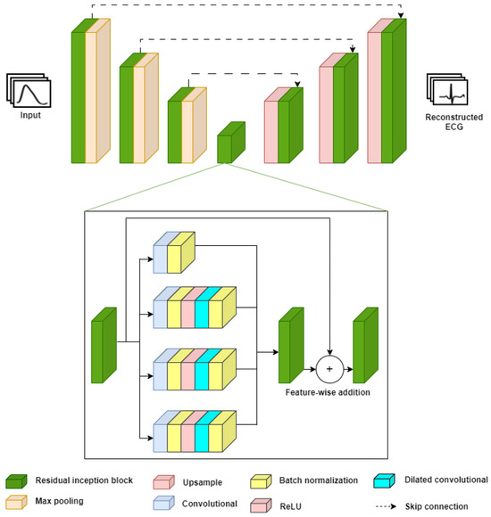 Inferring ECG Waveforms from PPG Signals with a Modified U-Net Neural Network