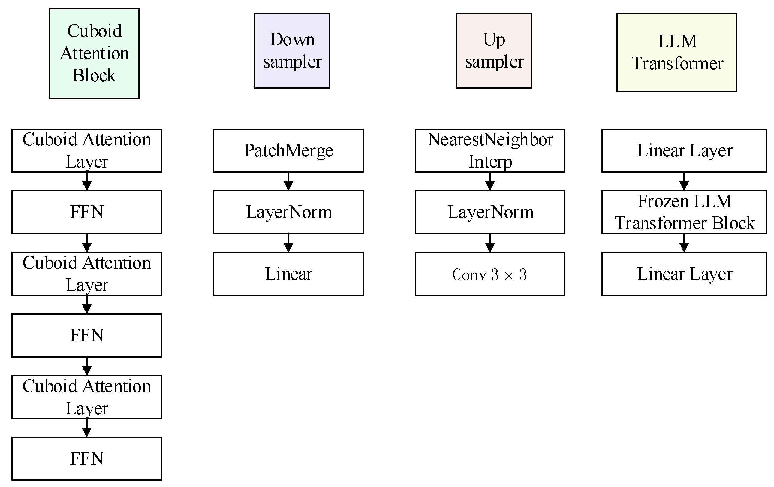 LLMDiff: Diffusion Model Using Frozen LLM Transformers for Precipitation Nowcasting